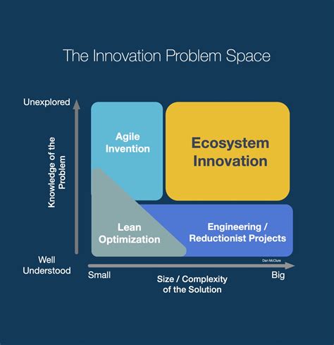 Ecosystem Innovation Basics What Is Ecosystem Innovation