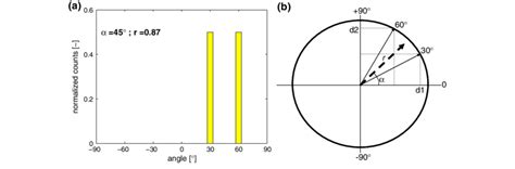 Example Of Circular Statistics A Circular Distribution Is Represented