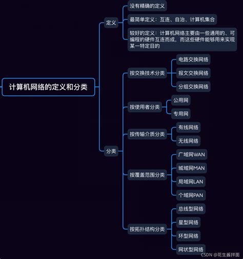 计算机网络——思维导图总结（超详细） Csdn博客