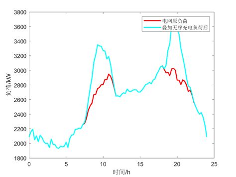 【电动汽车充电站有序充电调度的分散式优化】基于蒙特卡诺和拉格朗日的电动汽车优化调度（分时电价调度）附matlab代码 Csdn博客