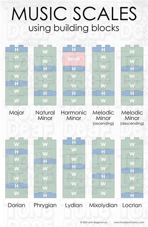 Scales Using Building Blocks Tone Deaf
