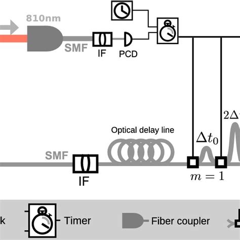 Schematic View Of The Time Multiplexed Single Photon Source Considered Download Scientific