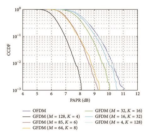 Papr Comparison Between Ofdm And Gfdm Qpsk α01 Download