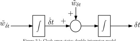 Table 1 1 From Towards Opportunistic Navigation With Leo Satellites Adaptive Clock Estimation