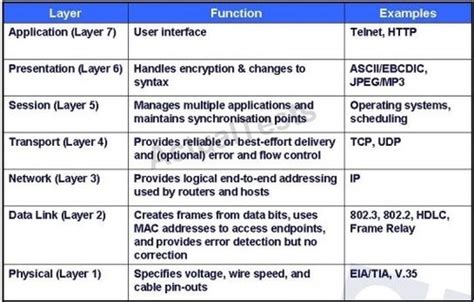 Network Layers Flashcards Quizlet
