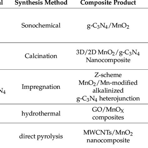 A Preparation Process Scheme B Photocatalytic Degradation Rate Download Scientific Diagram
