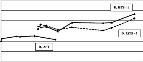 Deflection Evolution Bb In Apt And Ists Pavements Download Scientific Diagram
