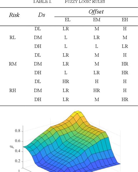 Table I From A Non Cooperative Shared Control Strategy With Dynamic Authority Allocation