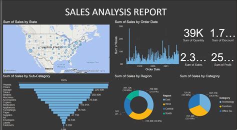 Powerbi Dataanalytics Salesanalysis Datavisualization Dashboard Businessintelligence