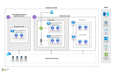 Baseline Architecture For Aks On Azure Stack Hci Azure Look