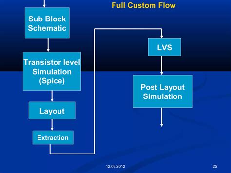 Low Power Vlsi Design Ppt
