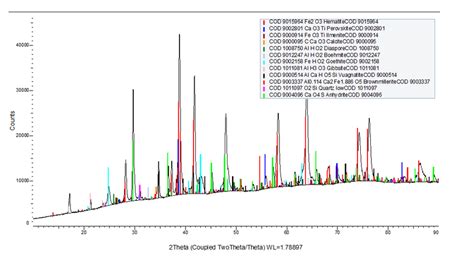 Xrd Analysis Of Solid Residue After Leaching With 1moll Sulphuric