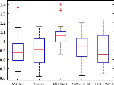 Figure 10 From Multiobjective Optimization Of Classifiers By Means Of