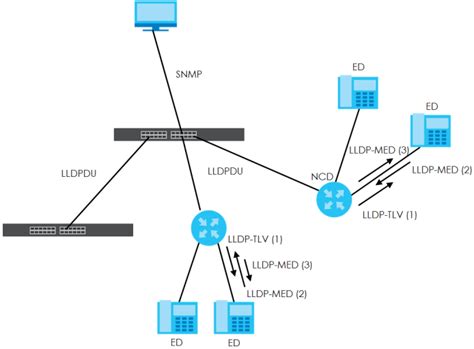 Link Layer Discovery Protocol Lldp