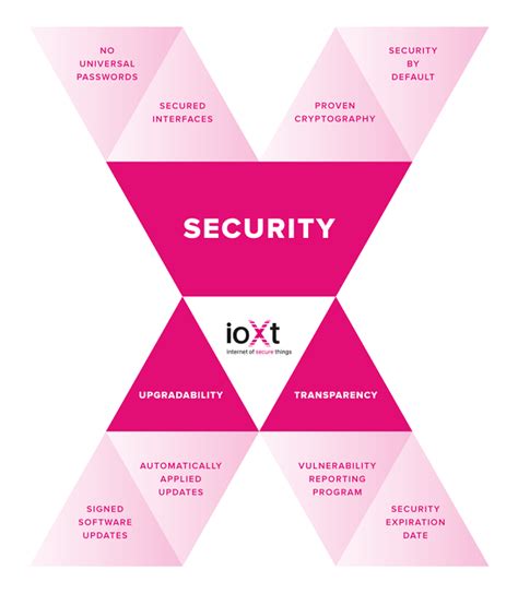 Overview Iot Endpoint Security Fundamentals Connect Latest
