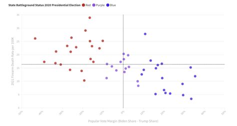 What Is A Quadrant Graph
