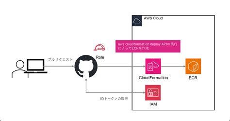 【cicdシリーズ 】openid Connectを利用したawsとgithub Actionsのセキュアな接続（cloudformationの自動デプロイ） わかるブログ