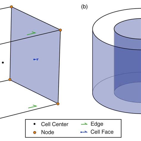 A Finite Volume Mesh Cell Showing Locations Of Scalar And Vector Download Scientific Diagram