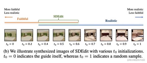 Sdedit论文笔记sdedit 引入新的图像合成和编辑方法stochastic Differential Editin 掘金