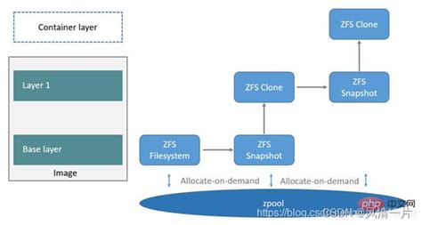 Docker存储驱动有哪些docker的存储驱动程序 Csdn博客