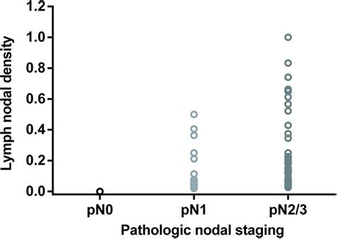 Lymph Node Density Is Significantly Different Among The 3 Download Scientific Diagram