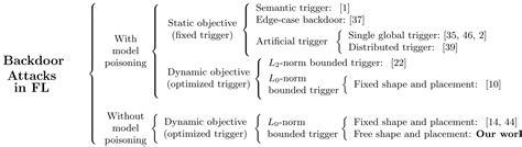 [논문 리뷰] Concealing Backdoor Model Updates In Federated Learning By Trigger Optimized Data Poisoning