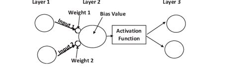 Example Of A Simple Neural Network Download Scientific Diagram