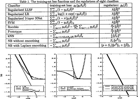 Table 1 From A Loss Function Analysis For Classification Methods In