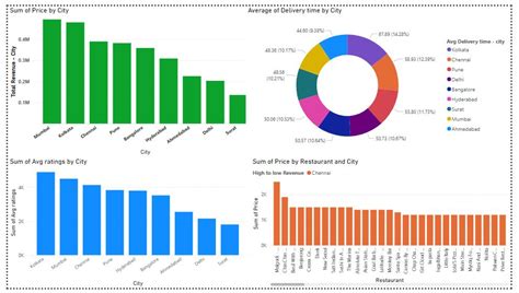 Etl And Data Visualization Project Where I Analyzed Sample Swiggy Data Using Databricks