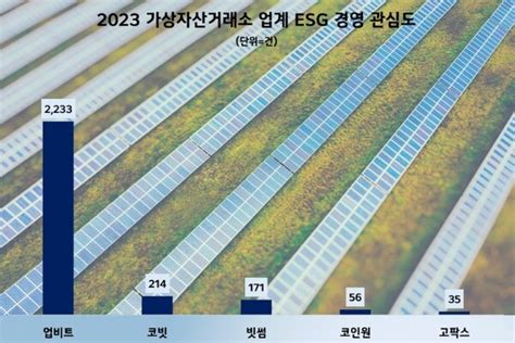 두나무 업비트 가상자산거래소 중 Esg경영 1등 두나무 업비트 가상자산거래소 중 Esg경영 1등