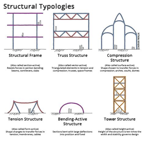 Structural Typologies Cíaran Malik Structural Typologies Cíaran Malik