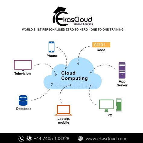 Ekascloud On Linkedin Cloudcomputing Awscertified Gcp Datascience
