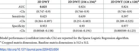 model performance comparison using different of 2d wavelet transforms