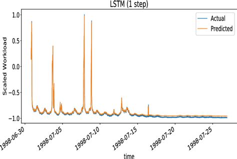 lstm next step prediction using m2 dataset download scientific diagram