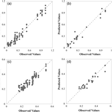 Ten Steps Of Constructing The Fixed‐grid Wavelet Networks Fgwns