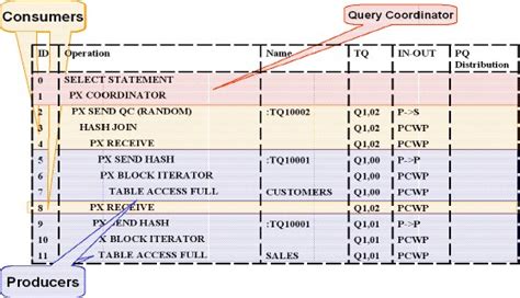 oracle database producer consumer model oracle database
