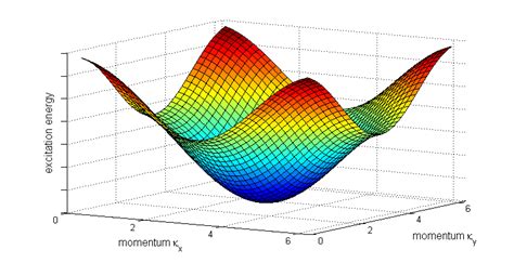 Single Mode Approximation For The Dispersion Relation Of The