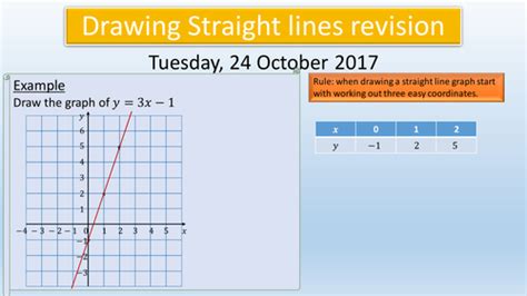 Gcse Algebra Drawing Straight Line Graph Revision Teaching Resources
