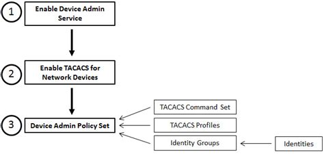 Uc Corner Finally Tacacs On Ise