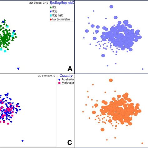 Nonmetric Multidimensional Scaling Nmds Ordination On The Euclidean