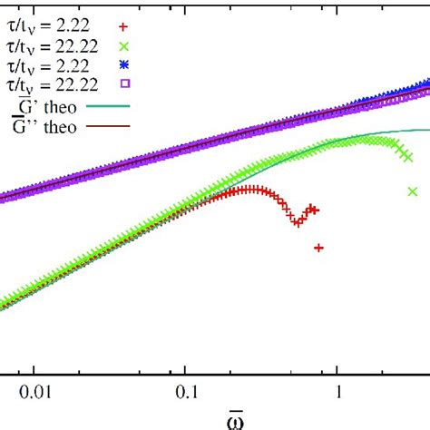 Viscous And Elastic Moduli For The Viscoelastic Oldroyd B Fluid With β Download Scientific