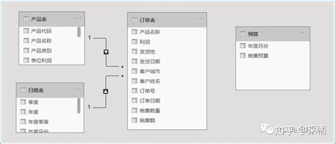 掌握这个power Bi技巧，轻松搞定预算目标分解 知乎