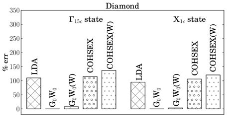 Relative Error Of The Different Approximations With Respect To The G0w0