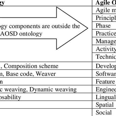 A Unified Ontology For Agile Aspect Oriented Software Development Download Scientific Diagram