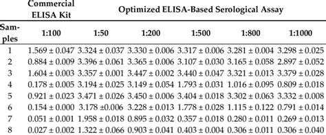 Determination Of Proper Human Serum Dilution Performed In The