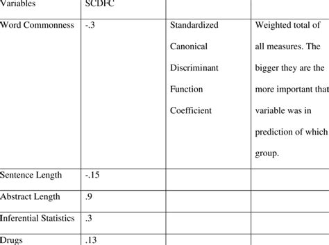 This Table Shows The Standardized Canonical Discriminant Function