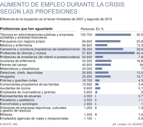 Conoce Cu Les Son Las Profesiones M S Solicitadas En Estados Unidos Hot Sex Picture