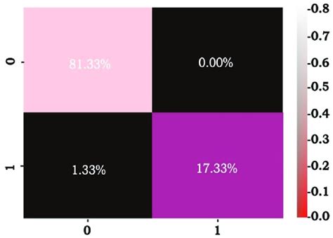 figure a3 dt classifier model summary with a confusion matrix