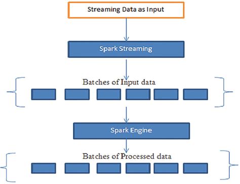 Spark Streaming Working Flow Download Scientific Diagram