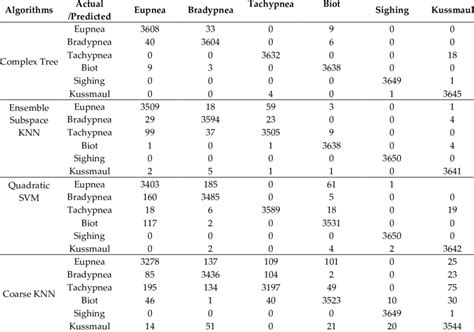Confusion Matrix Of Ml Algorithms Download Scientific Diagram